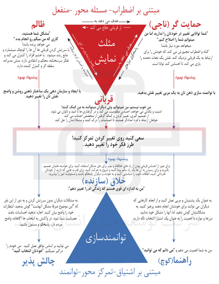 مثلث دراما | مثلث کارپمن - توسعه منابع انسانی سرآمد